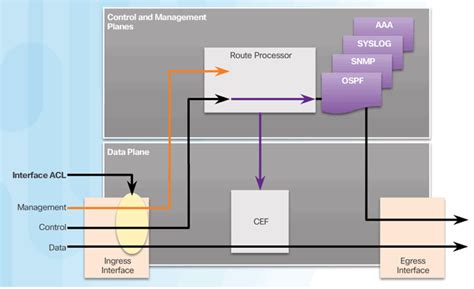 Chapter 2 Securing Network Devices