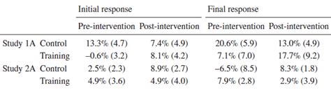 Debiasing System 1 Training Favours Logical Over Stereotypical Intuiting Judgment And