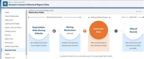 How To Create And Use Scoping Rules In Salesforce