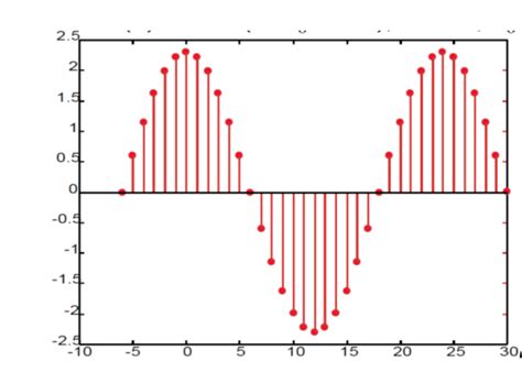 Solved Plot The Signal In Matlab By Using Formula X N