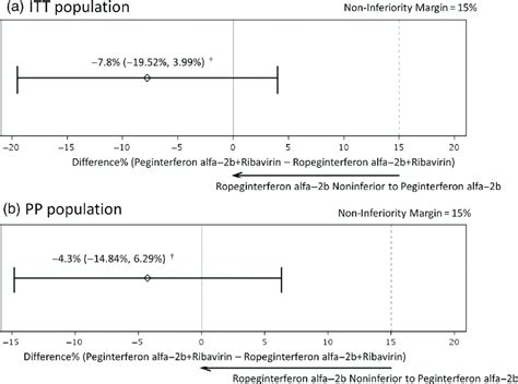 non inferiority plot comparing the svr12 of the peginterferon alfa 2b