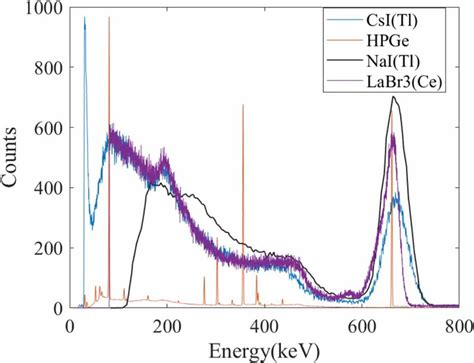 Energy Spectrum Of Cs 137 Radioactive Source Detected By CsI Tl Download Scientific Diagram