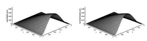 Solution Of Fractional Telegraph Equation With Riesz Space Fractional Derivative