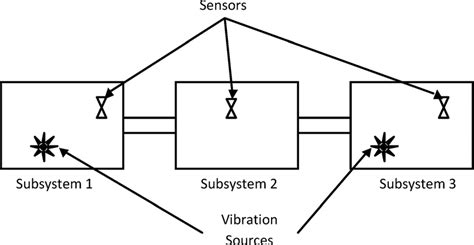 A Schematic Depiction Of A System With Three Subsystems Download