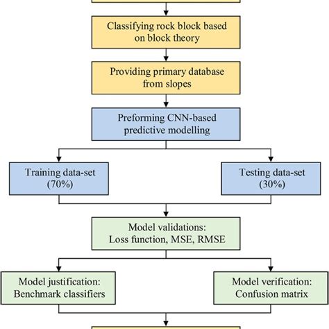 Flowchart Of The Cnn Based Model Download Scientific Diagram