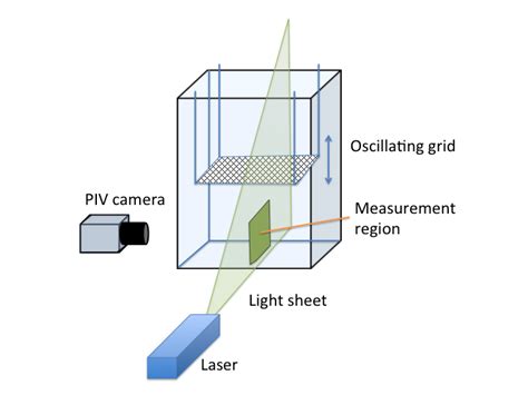 Experimental Setup A Piv Setup B 3d Ptv Setup Download