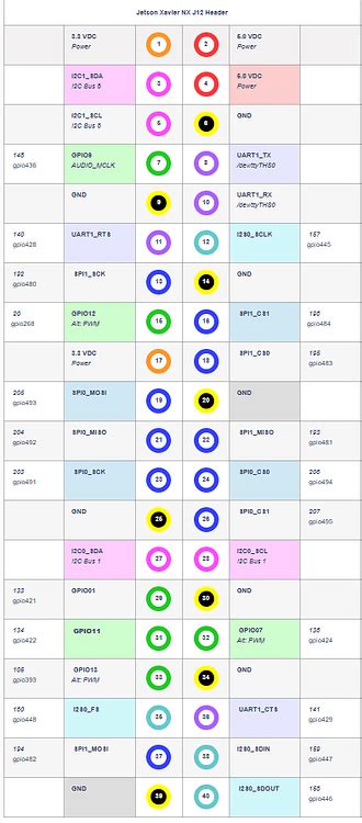 Jetson Xavier Nx 使用老的18 04的镜像gpio能正常控制，升级到20 04（jetpack版本5 1 1）以后gpio无法
