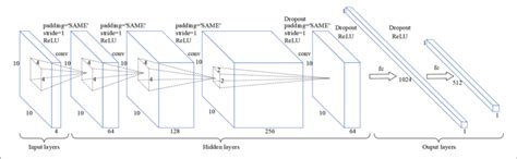 Schematic Diagram Of The Cnn Model Padding Same Means That Zero