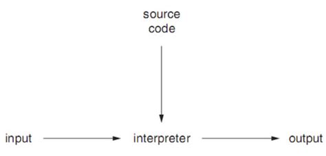 Cse 3302 Ch 1 Flashcards Quizlet