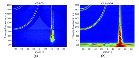 Doa Estimation Results Of Css Cs And Css Mvdr In Terms Of Focused Download Scientific Diagram