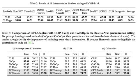 利用 GPT 4 强化 CLIP以视觉描述为引导 知乎
