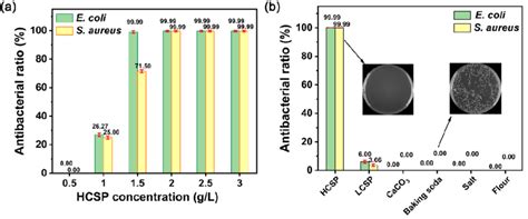 the antibacterial activities of the hcsp with different concentrations download scientific