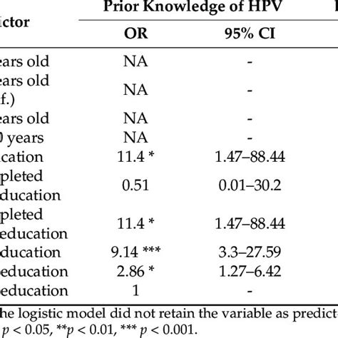 Logistic Regression Results Phase 2 Download Scientific Diagram