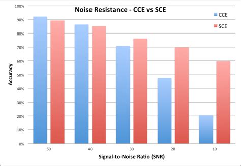 Gesture Recognition Accuracy Resulted In Different Signal To Noise