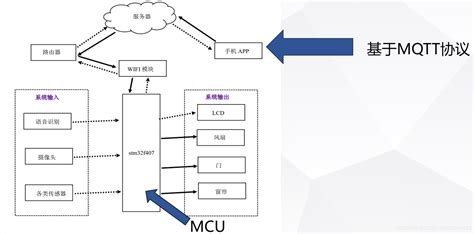 基于阿里云生活物联网平台的智能家居 物联网，智能家居，stm32，阿里云生活物联网平台，人脸识别，语音识别，语音交互 thingskit
