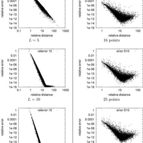 Left From Top To Bottom The Relative Error To Approximate 1r − R Download Scientific Diagram