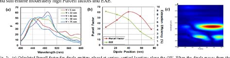 Figure 3 From Investigation Of Purcell Factor And Light Extraction Efficiency In Ag Coated Gan