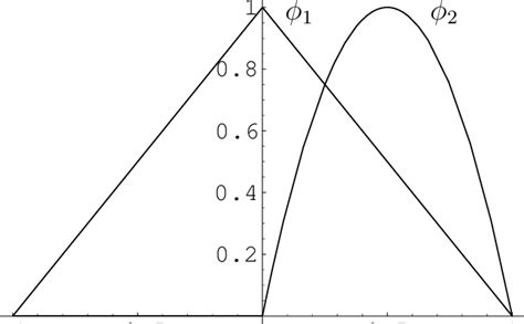 The Scaling Functions φ 1 And φ 2 From Example 1 Download Scientific Diagram