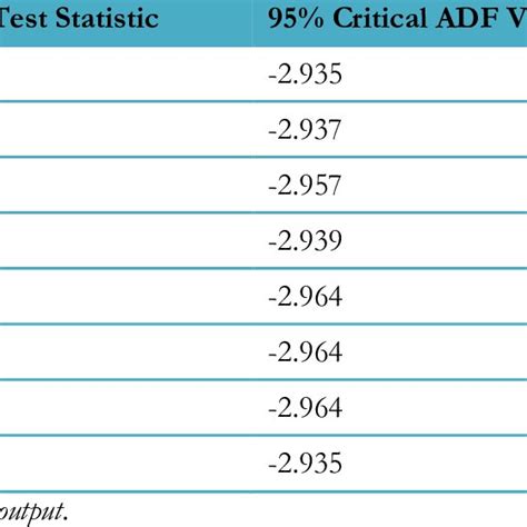 Unit Root Test For Variables In Levels Download Scientific Diagram
