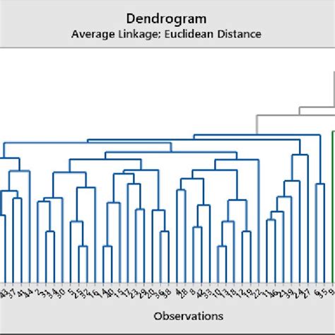 Clustering Based On Qualitative Traits With The Average Linkage Method Download Scientific Diagram