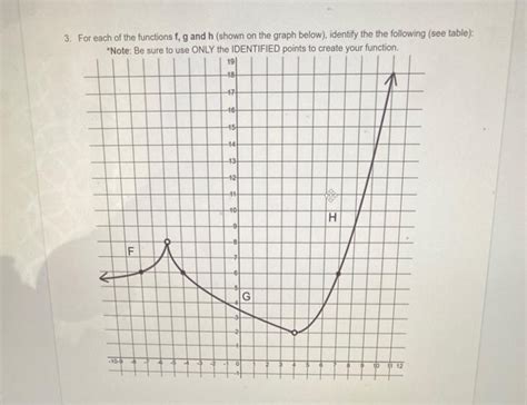 Solved 3 For Each Of The Functions Fg And H Shown On The