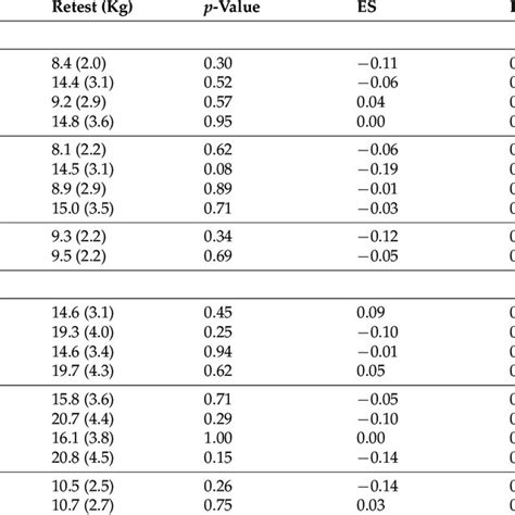 Absolute And Relative Test Retest Reliability Of The Average And Peak