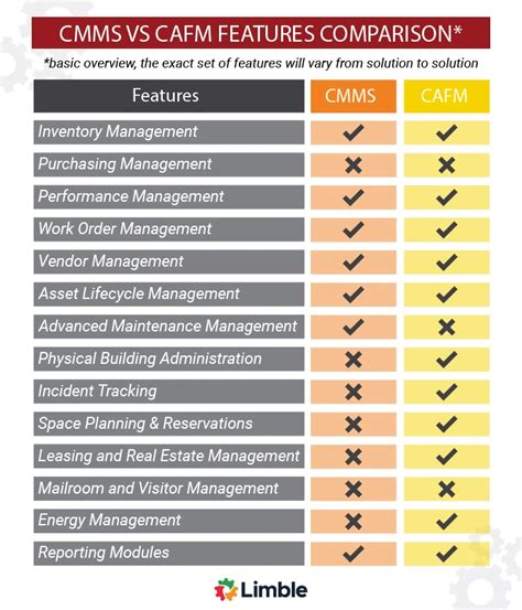 Cmms Vs Cafm Similarities Differences And Feature Comparison