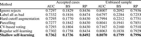 Comparing Performance Of Reject Inference Techniques Download Scientific Diagram