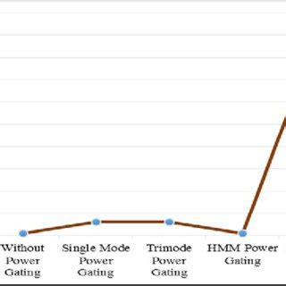Power Delay Product Comparison With Different Techniques 27 Download Scientific Diagram