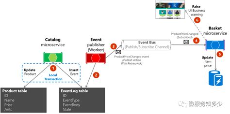 分布式事务 使用 dotnetcore CAP 的本地消息表模式 服务 事件 发件箱