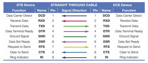 Rs232 Db9 Dte Dce Pinout A Complete Guide