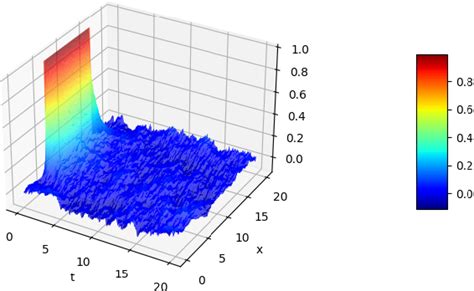 Figure 3 From Neural Network Approximation Of Optimal Controls For