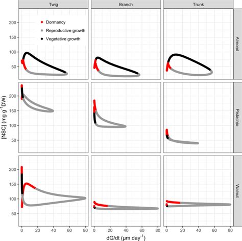 Comparison Of Phenological Traits Growth Patterns And Seasonal Dynamics Of Non Structural
