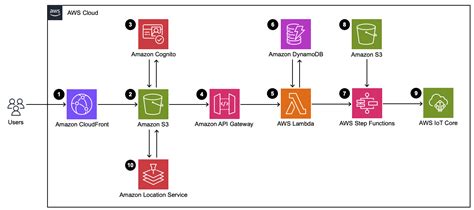 architecture overview iot device simulator