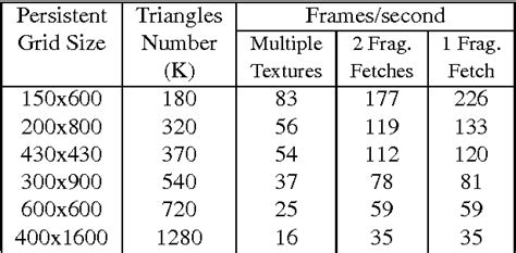 table 1 from persistent grid mapping a gpu based framework for interactive terrain rendering