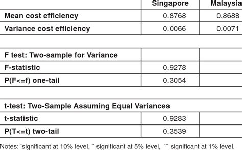 Test For Variance And Mean Difference Download Table