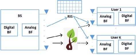Figure from Joint MSE Constrained Hybrid Beamforming and Reconﬁgurable Intelligent Surface