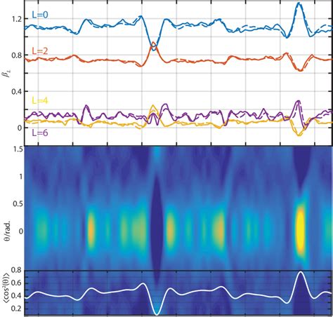 Molecular Alignment Determination Top Experiment Solid Lines And