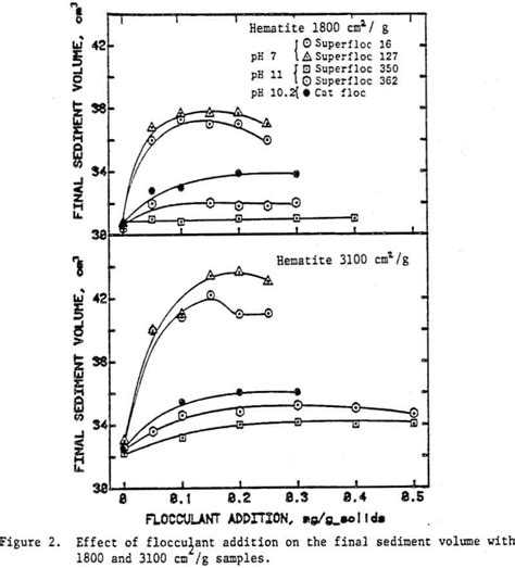 Thickener Operation And Flocculant Application