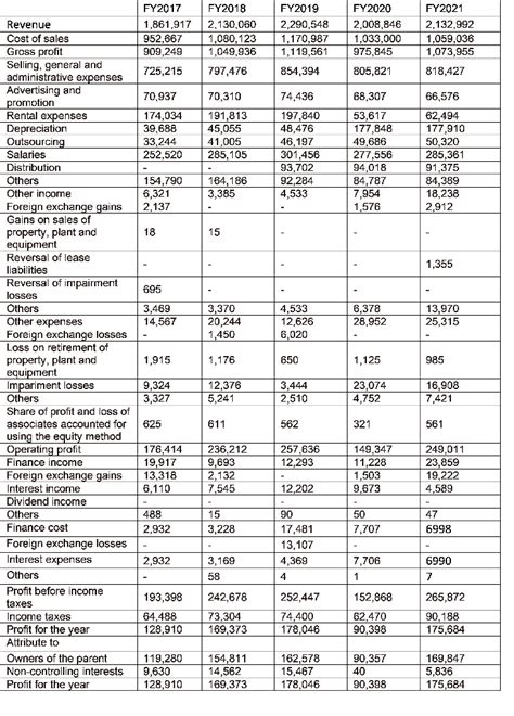Solved Statement Of Financial Position For Fast Retailing Co