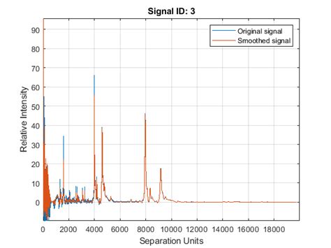 Preprocessing Raw Mass Spectrometry Data Matlab And Simulink