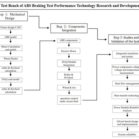 The Phase Of Test Bench Of ABS Braking Test Performance Tech R D Download Scientific Diagram