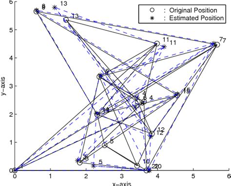 Figure 2 From Network Localization By Non Convex Optimization Semantic Scholar