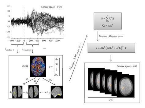 Schematic Of The Spatiotemporal Fmri Constraints On Eeg Source Imaging Download Scientific