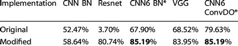 Median Test Set Accuracies For Select Modified Network Architectures