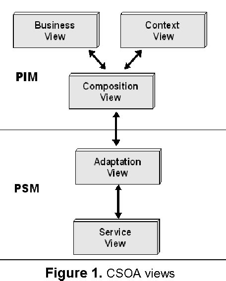 Figure 1 From Model Driven Development Of Context Aware Service Oriented Architecture Semantic