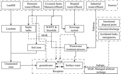 The Schematic Diagram Of Source Pathway Receptor Of Fqs In Download Scientific Diagram