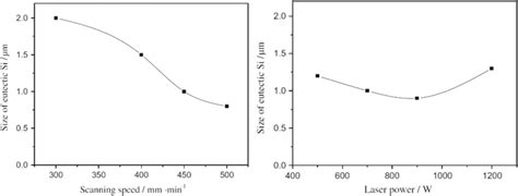 A Size Of Eutectic Si In Hypereutectic Alloy Deposited At Different
