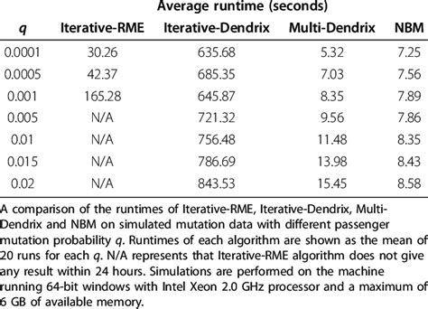 The Runtimes Of The Four Algorithms On The Same Simulated Dataset