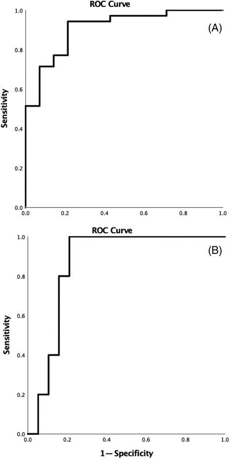 Receiver‐operating Characteristic Plots Of Diagnostic Tests For